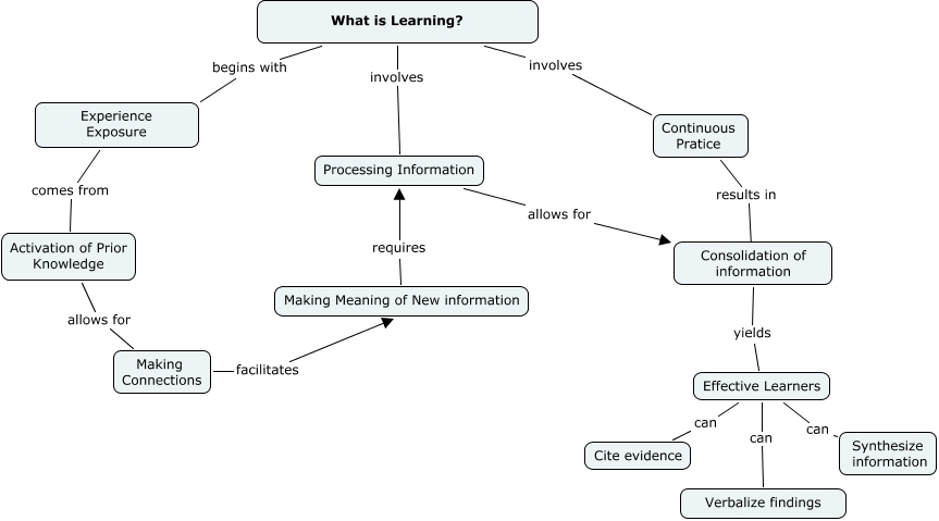 Tapia Week 2 What is learning - What is Learning